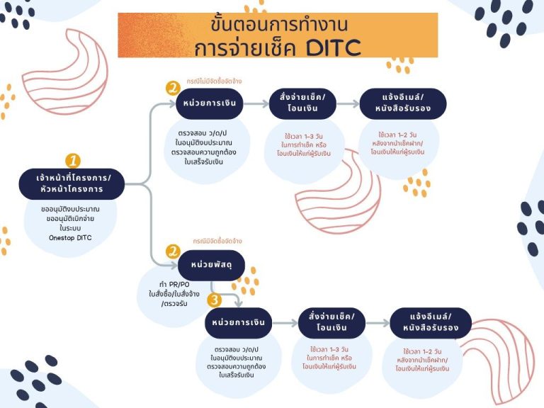 การจ่ายเช็ค DITC | CAMT CMU - วิทยาลัยศิลปะ สื่อ และเทคโนโลยี ...