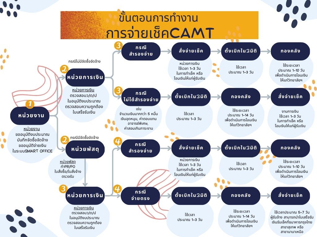 ขั้นตอนการจ่ายเช็ค camt | CAMT CMU - วิทยาลัยศิลปะ สื่อ และเทคโนโลยี ...